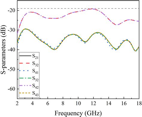 Mutual Coupling Of The Four Element Mimo Antenna Download Scientific Diagram