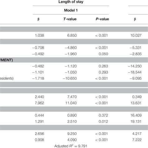 Multivariate Linear Regression Of Hospital Resource Utilization Los Download Scientific