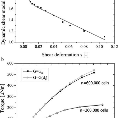Dynamic Shear Modulus G As A Function Of Deformation γ For Download Scientific Diagram
