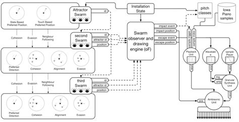 Schematics Of The Swarm Music Piece Impacts The Hierarchy Of The Download Scientific Diagram