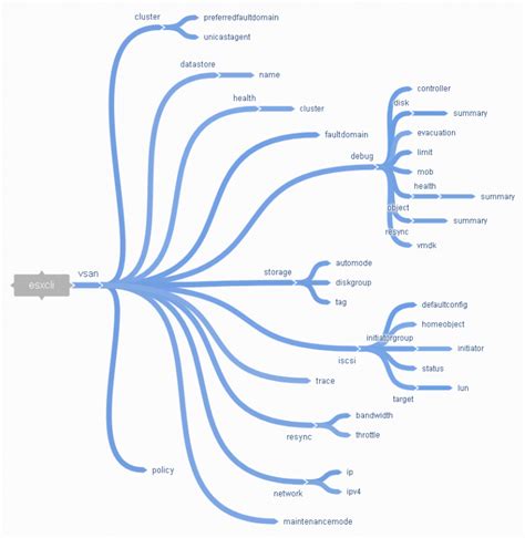 ESXi 6 7 ESXCLI Command Mindmap Virten Net