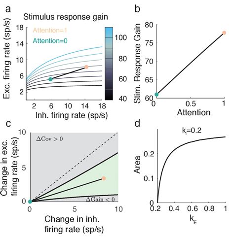 Figures And Data In Attentional Modulation Of Neuronal Variability In Circuit Models Of Cortex
