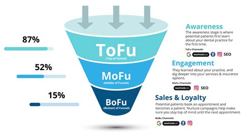 How To Create A Powerful Dental Funnel For Sales Marketing