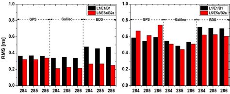 Rms Of Smoothed Residuals For The Clock Difference Series Derived By Download Scientific