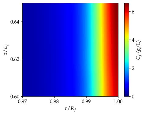 Concentration Gradient Of The Fouling Particle Near Inner The Wall Of Download Scientific