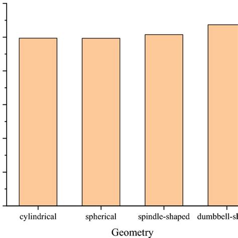 Influence Of Different Shapes Of Plastic Coarse Aggregate On The Download Scientific Diagram