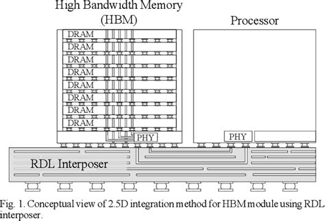 Figure 1 From Design And Analysis Of Redistribution Layer Interposer