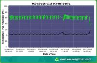 Different Types Of Temperature Humidity Data Loggers