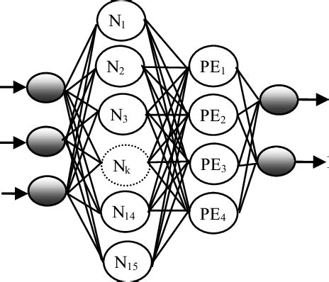 A Multilayer RBF Neural Network Topology Download Scientific Diagram
