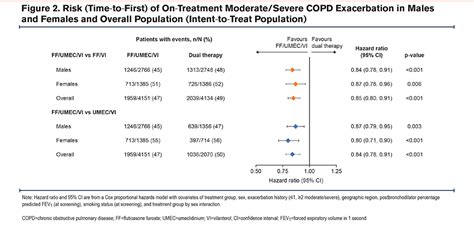 Effect Of Sex On Copd Triple Therapy Outcomes Journal Of The Copd Foundation Effect Of Sex On Copd Triple Therapy Outcomes Journal Of The Copd Foundation