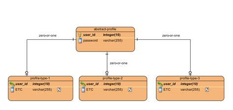 Mysql Database Design For Three Completely Different Profiles Stack
