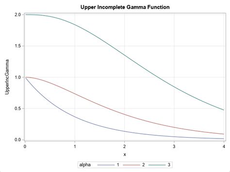 How To Compute The Incomplete Gamma Function In Sas The Do Loop