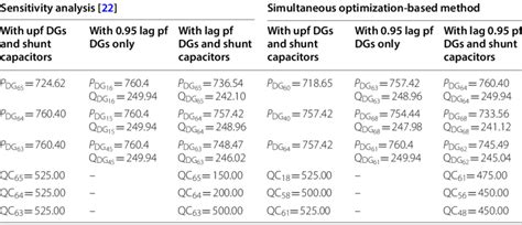Optimum Sizing Of Dgs And Shunt Capacitors For 69 Bus System Download Scientific Diagram