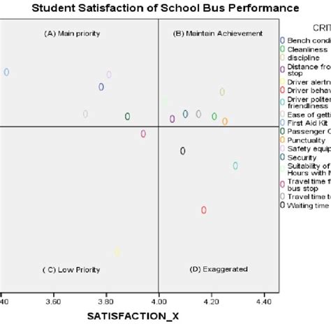 Quadrant Analysis Of School Bus Passengers With Spss 23 0 Download Scientific Diagram