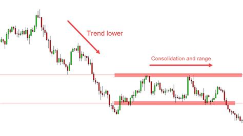 Consolidation Box Indicator For Mt4 And Mt5
