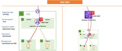 Design Your Firewall Deployment For Internet Ingress Traffic Flows Networking And Content Delivery