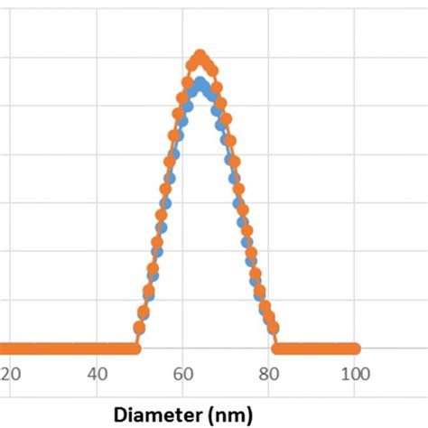 Dls Analysis Of Polymethyl Methacrylate And Polystyrene Download Scientific Diagram