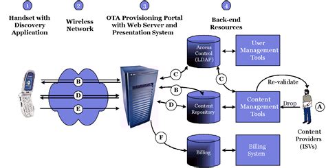 Computing Technologies OTA Over The Air Provisioning