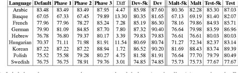 Table 1 From Effective Morphological Feature Selection With