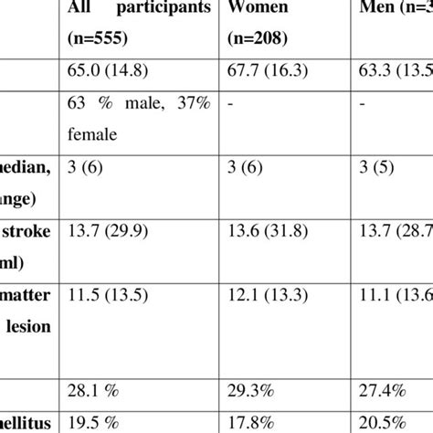 Local Brain Regions Explaining Nihss Based Stroke Severity Across 555