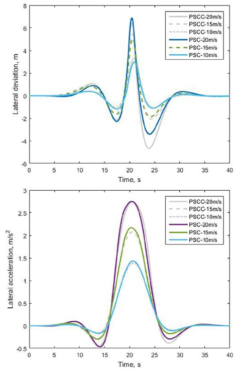 Pscc Versus Psc At Different Speeds Download Scientific Diagram
