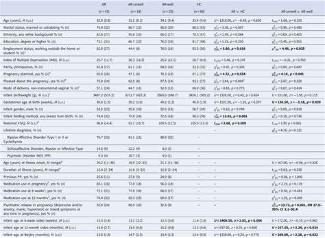 Motherinfant Interaction And Infant Development In Women At Risk Of Postpartum Psychosis With