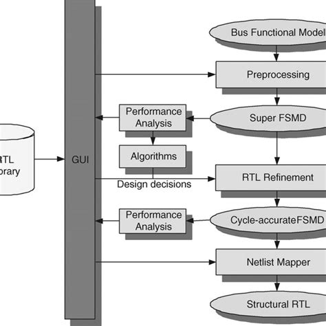 Rtl Models During A Typical Behavioral Synthesis Flow A Behavioral Download Scientific