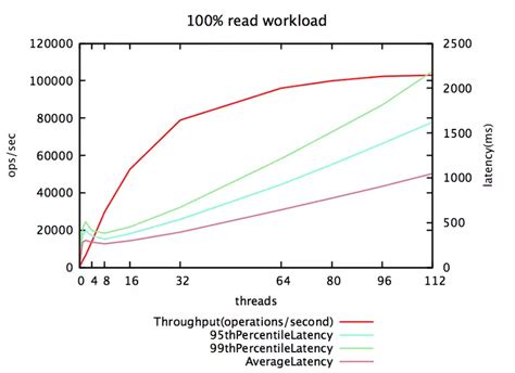 Đánh Giá Mongodb Với Ycsb