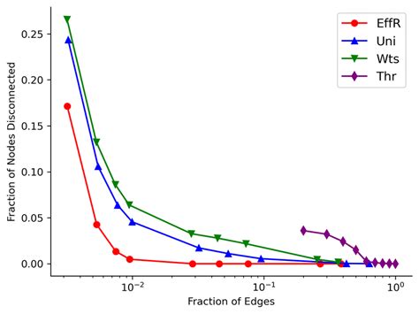 The Average Fraction Of Nodes Disconnected From The Largest Connected