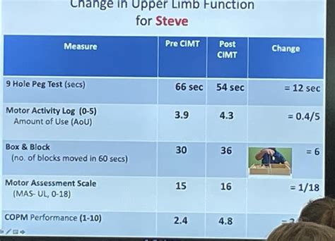 Another Example Of Cimt Goals And Shaping Tasks From The Strokeed Ul Retraining Workshop Today