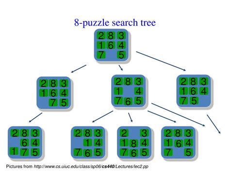 Ppt Problem Solving As Search Powerpoint Presentation Free Download Id2654645