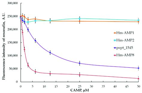 Mpo Peroxidase Activity Towards Amplex Red And H 2 O 2 In The Presence Download Scientific