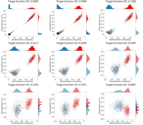 Generalization Error Versus Generalization Complexity Red Dots And