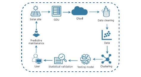 Proposed Flow Diagram For μpmu Data Driven Based Anomaly Event