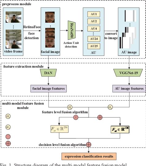 Figure 1 From A Multi Modal Feature Fusion Method For Pilot Expression