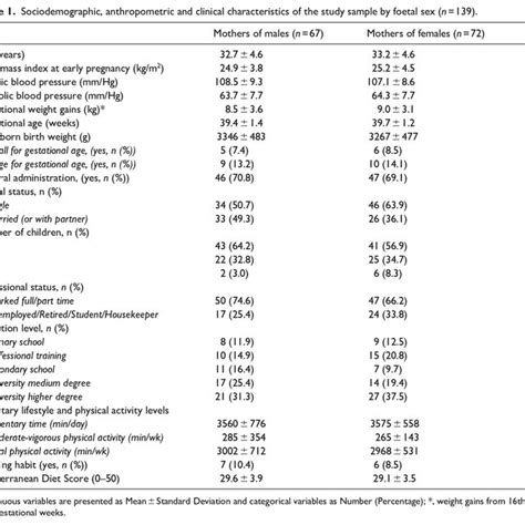 Placenta Status In Pregnant Women By Foetal Sex Download Scientific Diagram