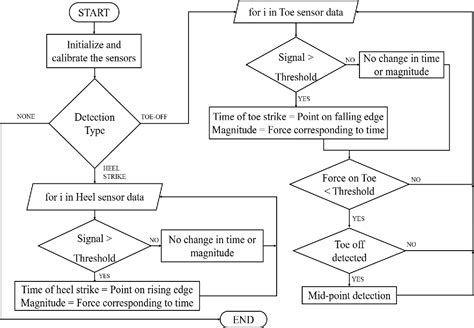 Figure 1 From Gait Analysis Based Identification Of Neurodegenerative Diseases Using Machine