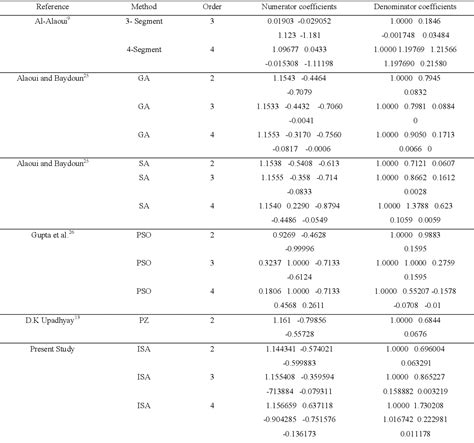 table 2 from design of digital differentiators using interior search