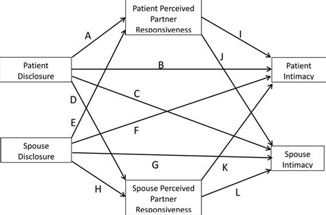 The Actor Partner Mediational Model For The Interpersonal Process Model Download Scientific