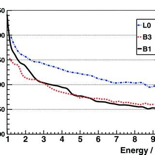 a Energy over time spectrum of the L detector at α d Download Scientific Diagram
