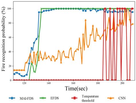 Dependable Fire Detection System With Multifunctional Artificial Intelligence Framework