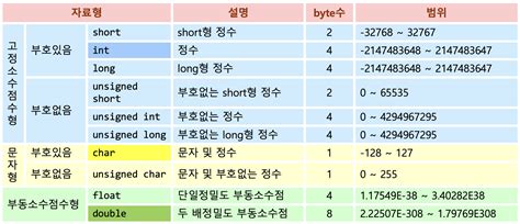03 1 데이터의 자료형 함수와 함께하는 c언어