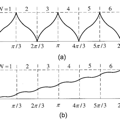 Cross Sections Of The Three Phase Shifted Sinusoidal Fringe Patterns Download Scientific