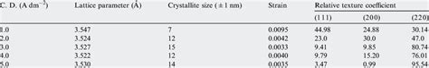 Lattice Parameter Crystallite Size Strain And Relative Texture Download Table