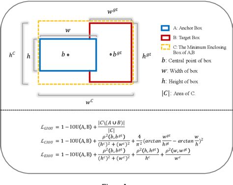 Figure 2 From Focal And Efficient Iou Loss For Accurate Bounding Box Regression Semantic Scholar
