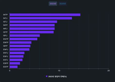 Kangwon L On Linkedin Welcome Istjs And Istps 😁 Source