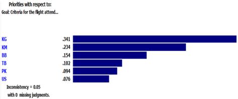 Eigenvector Using Expert Choices Download Scientific Diagram