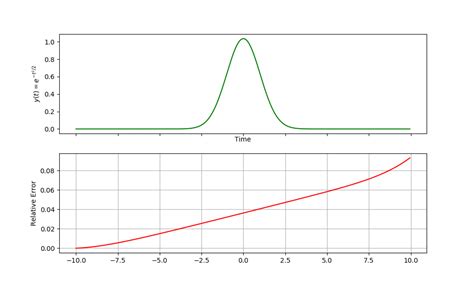 numerical methods how do i interpret my error graph mathematics