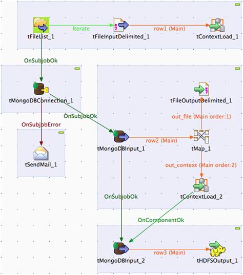 big data integration and etl moving live clickstream data from mongodb to hadoop for analytics