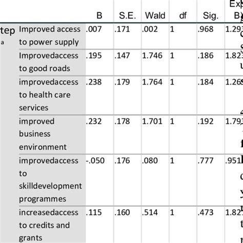 11 Logistic Regression For Hypothesis One Download Scientific Diagram